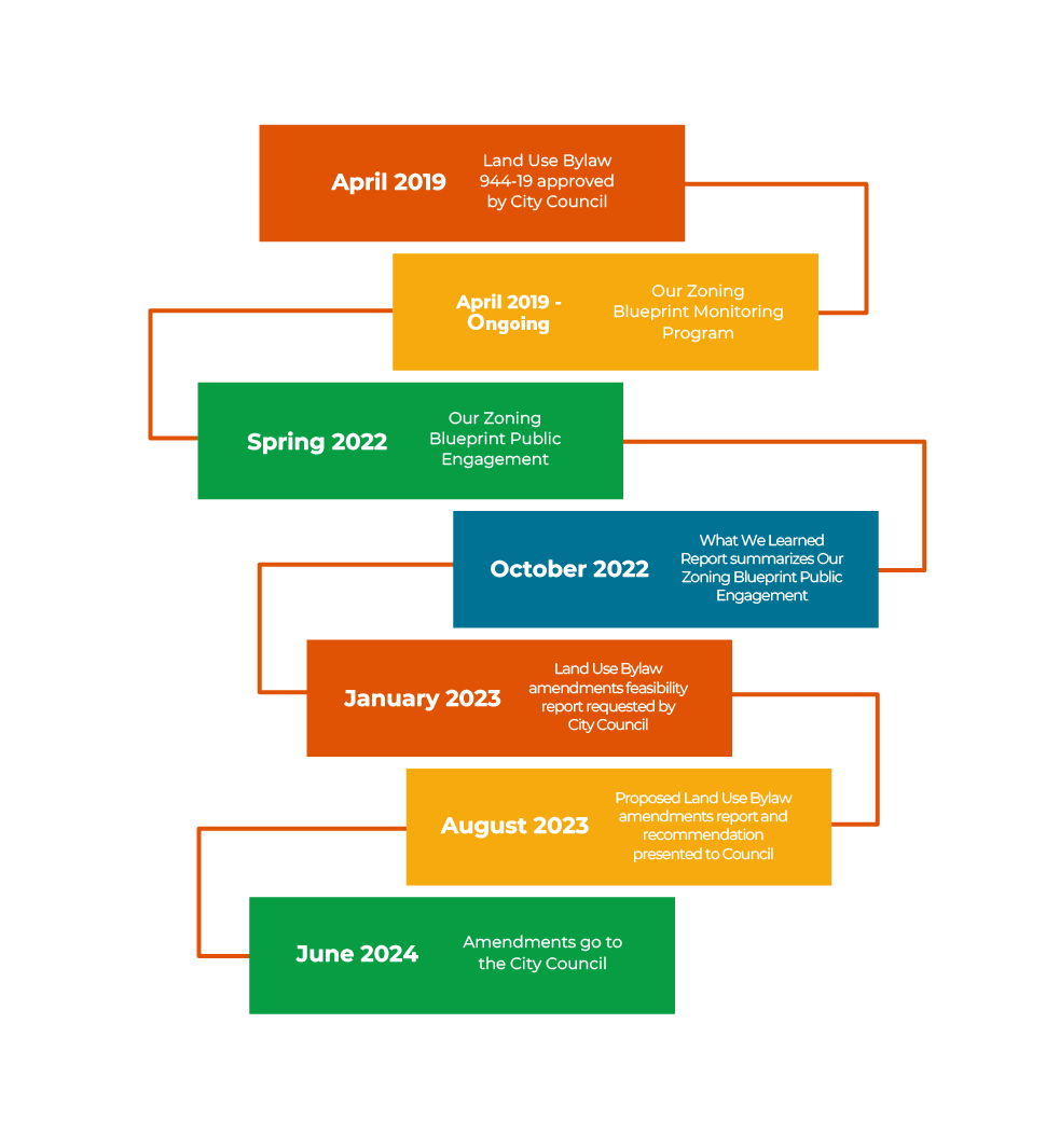 Land Use Bylaw | Beaumont